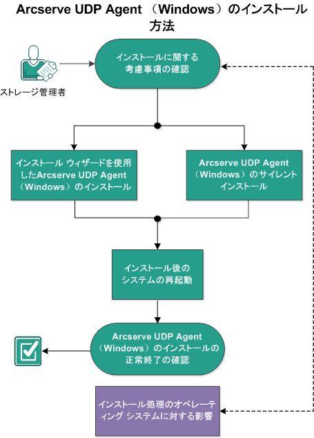 Arcserve UDP Agent (Windows) をインストールする方法